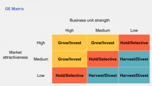 Matriks GE: Komponen dan Implikasi Terhadap Strategi — Cerdasco.