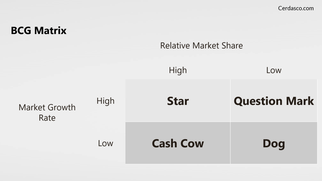 Dogs di Matriks BCG — Cerdasco.