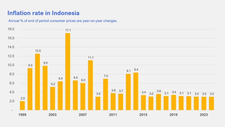 Tingkat Inflasi: Cara Menghitung, Jenis, Efek Kebijakan Ekonomi — Cerdasco.